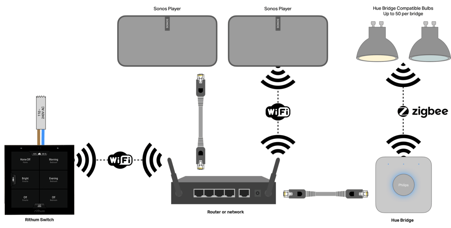 Rithum Smart Switch How does it Work | Rithum